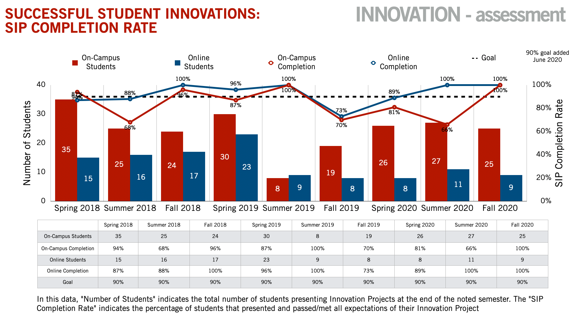 UAT Student Achievement Data