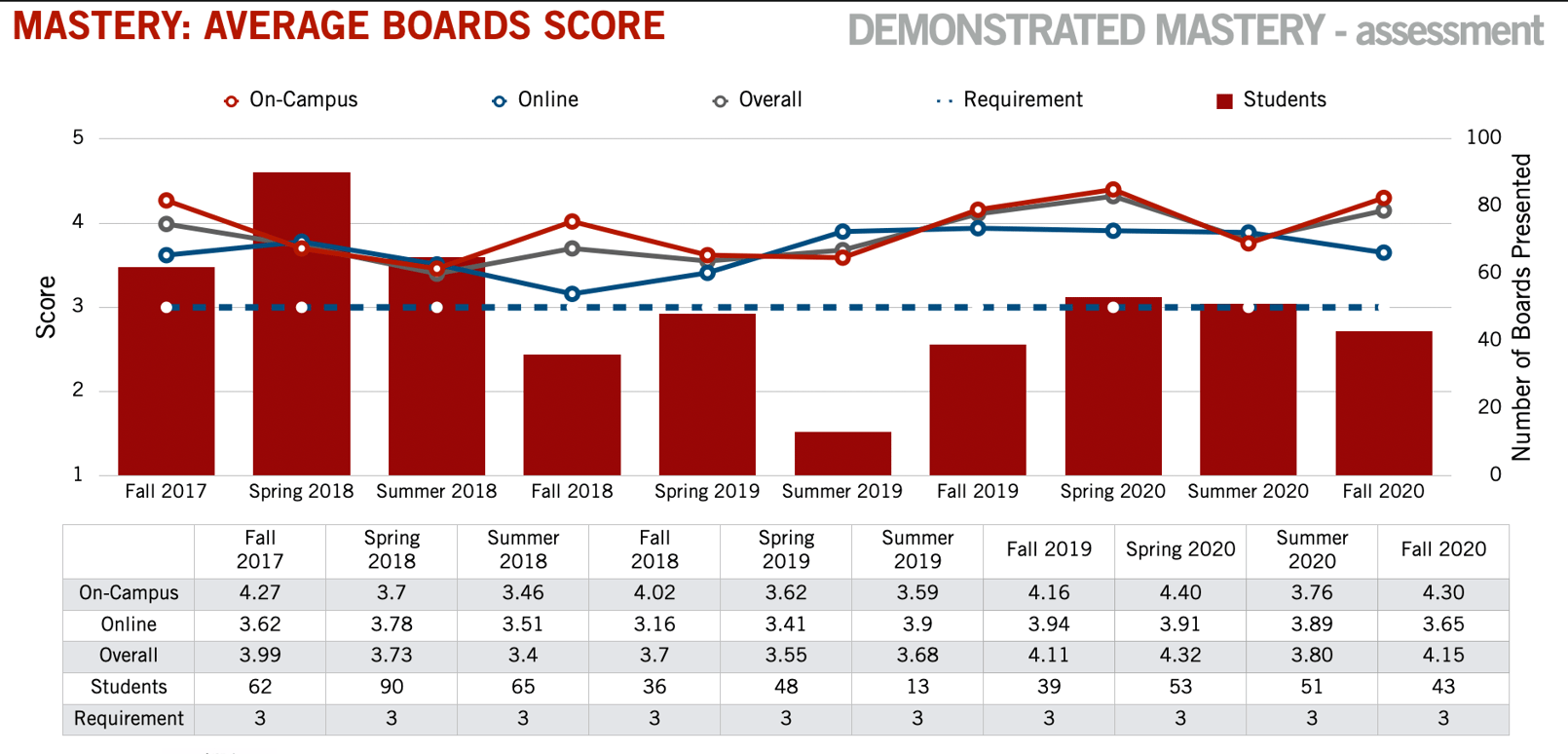 UAT Student Achievement Data